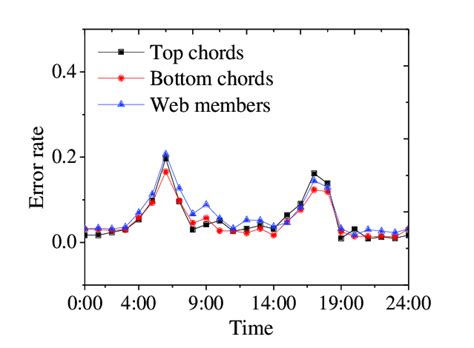 Average Error Rate Curves Of Different Type Members Download