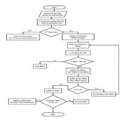 Figure 1 From Bit Error Rate Based Adaptive Routing Protocol For Reliable Data Transmission On