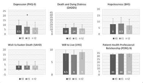 Median And Standard Deviation Of All Main Outcomes Download Scientific Diagram