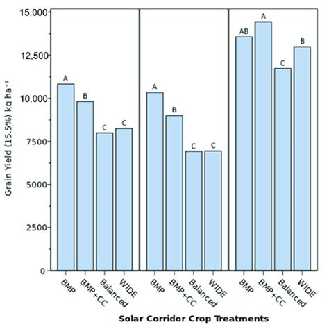 Row Treatment And Location Effect On The Grain Yield At Goodhue Mn