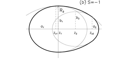 Nuclear Shape Parametrization The Elongation Is Defined As R Z 2 − Z
