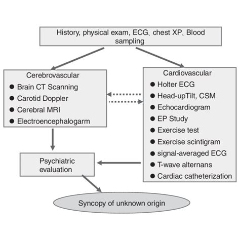 Pdf Diagnosis And Treatment Of Syncope