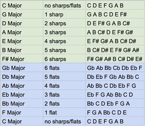 Sharps Flats And Notes In Each Key Fretboard Anatomy