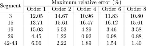 maximum relative errors on flow rate at truncation locations with