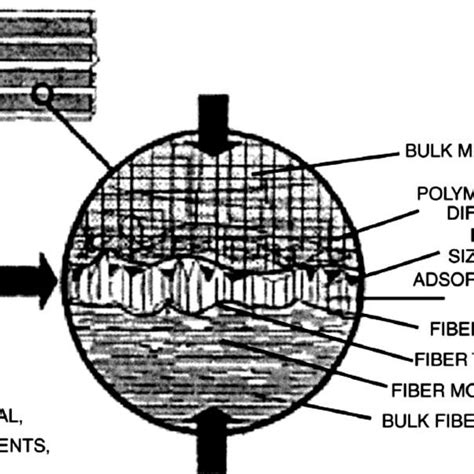 Pdf Advancements In Polymer Composite Structures