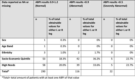 Table 31 From The Use Of The Ankle Brachial Pressure Index Abpi In General Practice A Mixed
