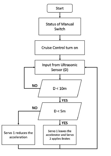 flowchart of the project s algorithm download scientific diagram