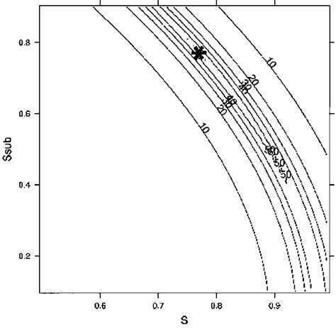 Contour Plot Of The Test Statistic T Plotted As Function Of Adult Download Scientific Diagram