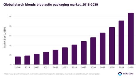 Starch Blends Bioplastic Packaging Market Outlook
