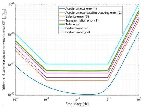Nominal Non Gravitational Acceleration Measurement Performance Green Download Scientific