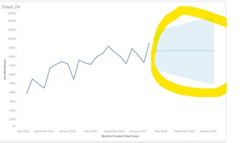 i want to perform prediction analysis using machine learning model linear regression using