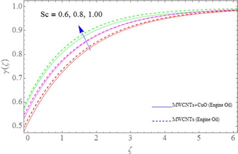 The Graph Of γζ For Distinct Values Of Sc Schmidt Number