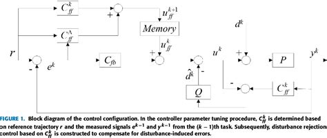 Figure 1 From Combined Feedforward Control And Disturbance Rejection