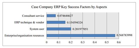 An Analysis Of Enterprise Resource Planning Systems And Key