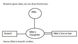 Reasoning Questions Blood Relation Set