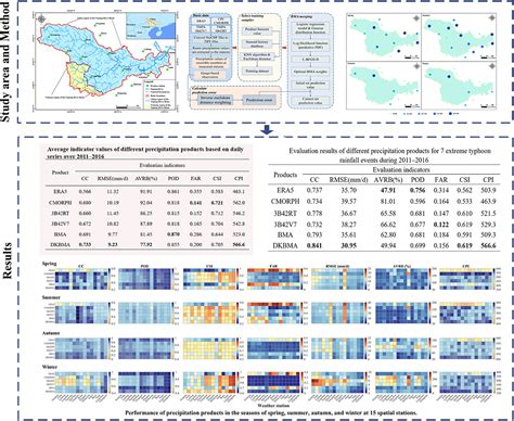 Performance Evaluation Of Multi‐precipitation Products Fusion Based On A Novel Dynamic K‐nearest