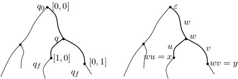 3 A Run Of The Tree Automaton Download Scientific Diagram
