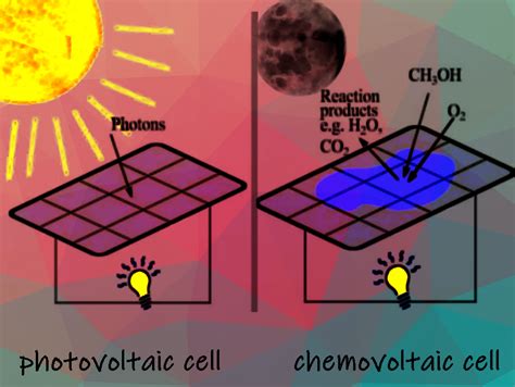 Behind The Science Generating Chemical Energy From Renewable Fuels