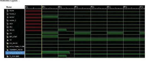 Figure 2 From Design Of An Automated Car Washing System With Verilog