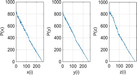 Three Dimensional Dynamic Integer Tent Mapping First Order Difference