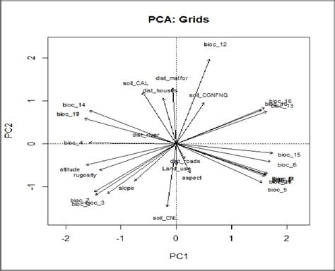 Figure B Biplots To Represent The PCA Analysis Over The Whole Download Scientific Diagram