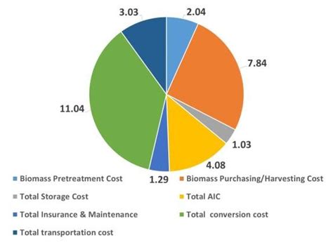 Cost breakdown ΜΜ Download Scientific Diagram