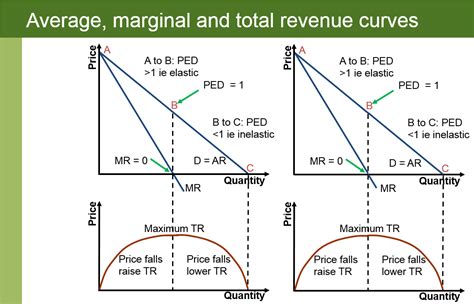 Rywitney On Economics Average Marginal And Total Revenue Curves