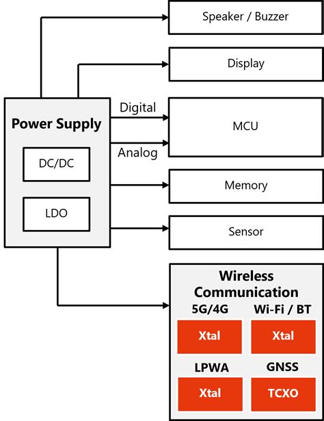 Block Diagram 可穿戴式｜产品信息｜ndk Nihon Dempa Kogyo Co Ltd