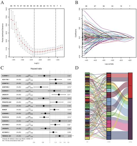 A Partial Likelihood Deviance For Tuning Parameter Selection In The
