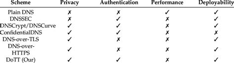 feature comparisons among previous dns schemes download scientific
