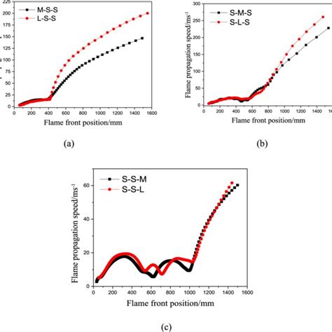 Relationship Between Flame Propagation Velocity And Flame Front Download Scientific Diagram