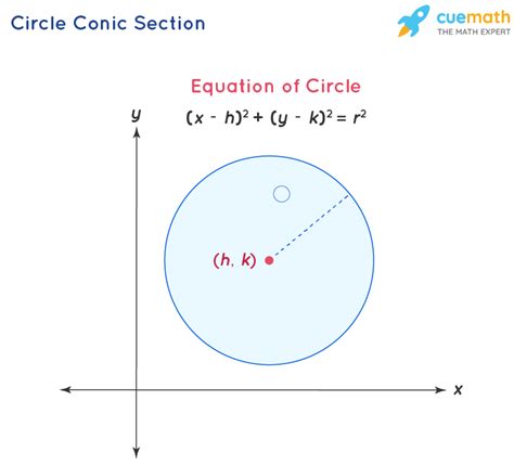 Conic Section Definition Formulas Equations Examples