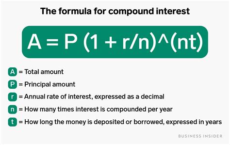 Compound Interest