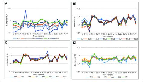 Ucc Normalized Trace Element Patterns For Different Samples From The Download Scientific