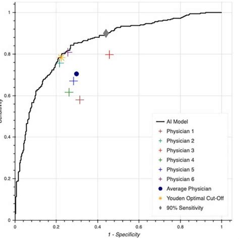 Receiver Operating Characteristic Curve And Physician Performance For Download Scientific