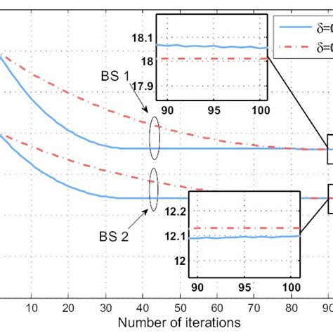 Convergence Of The Distributed Algorithm Under Different Step Size δs