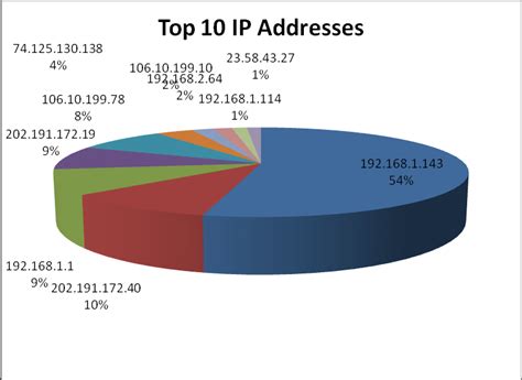 Top 10 IP Addresses Download Scientific Diagram