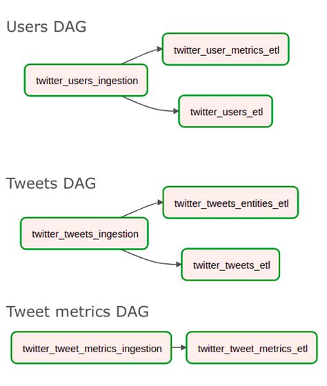 GitHub Gazoland Twitter Pipeline Project For Gathering Twitter Data Through ETL Processes