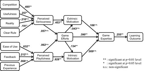 Cb Sem Structural Analysis Result Download Scientific Diagram