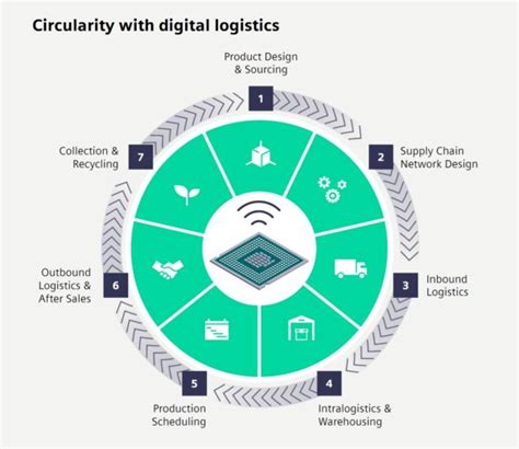 Circular Thinking In Semiconductors How Logistics Drives Sustainable