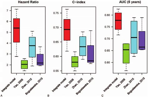 Box Plot Of 3 Indicators Hazard Ratio Hr C Index Auc In Different