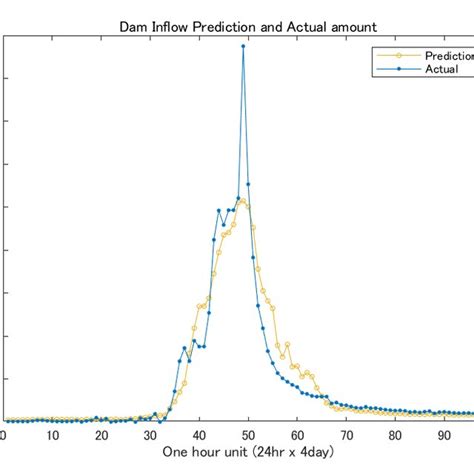 Dam Inflow 6 H Forecasts And Actual Observation Anomalous Flood Download Scientific Diagram