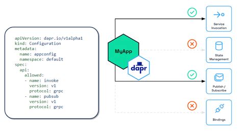 Security Dapr Docs