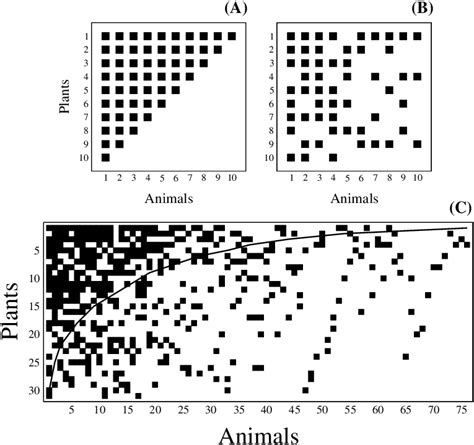 the nested structure of mutualistic networks the mutualistic network