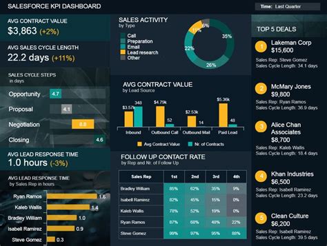Salesforce Dashboards Examples Templates To Boost Sales Idee Grafici
