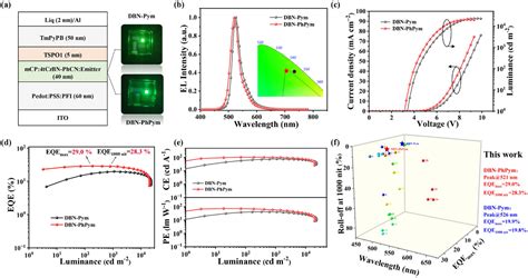 Acceptor‐bridged Engineering Enables Highly Efficient Solution