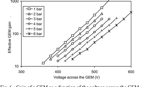 Figure 6 From Thermal Neutron Detection With A High Pressure Xetmasup 3he Gas Electron