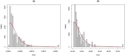 Histogram For The Distribution Of The Variance Of Computed From Download Scientific Diagram