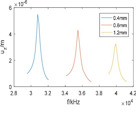 Figure 11 From Finite Element Analysis Of A Compound Device Integrated Into A Piezoelectric