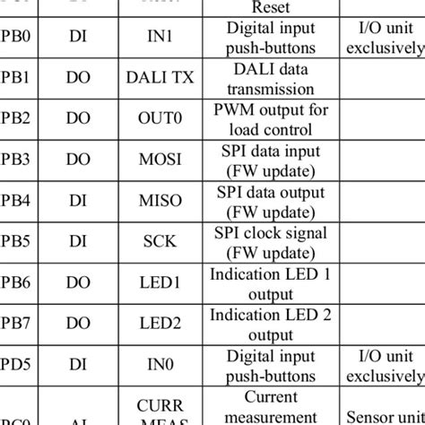 Microcontroller Pins Function Download Table